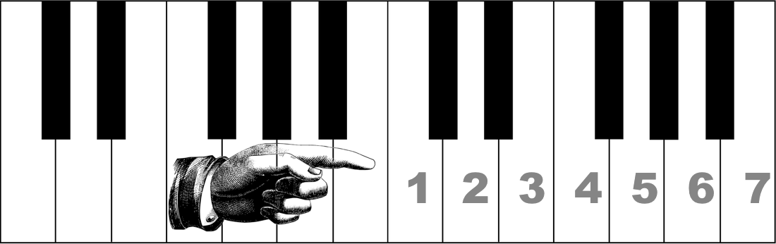www.unlockpiano.com – Formulas for Learning Piano by Ear